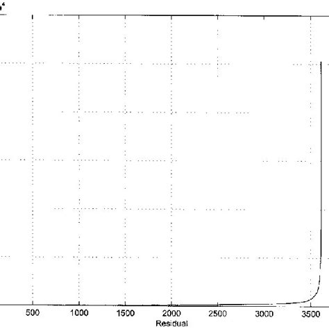 Distribution Of The Sorted Absolute Values Of The Residuals Download