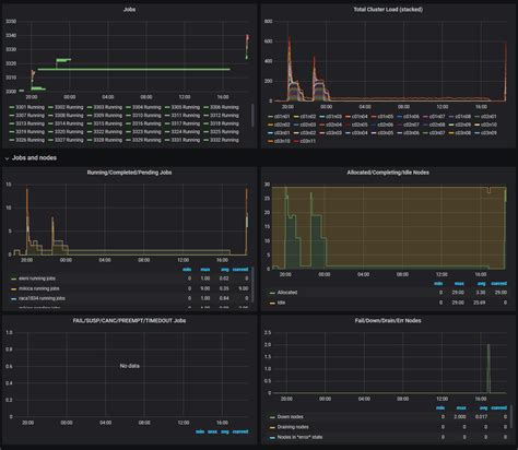 Monitoring Jobs And Nodes — Hpc Documentation Documentation
