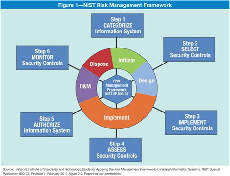 Comfort Suites The Colony Isaca Risk It Framework