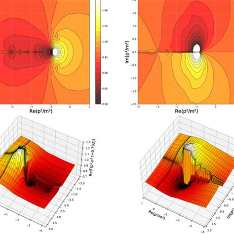 Contour Top And 3d Bottom Plots For The Real Left And Imaginary Download Scientific