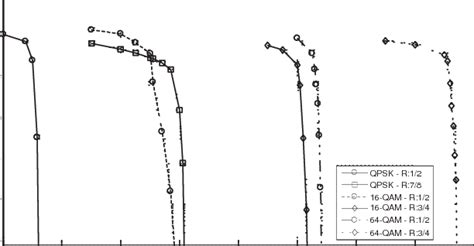 Performance Of Sfbc Ofdm System With Doppler Spread Of 89hz Download Scientific Diagram