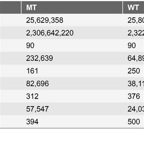 Histogram Presentation Of Clusters Of Orthologous Groups Cog