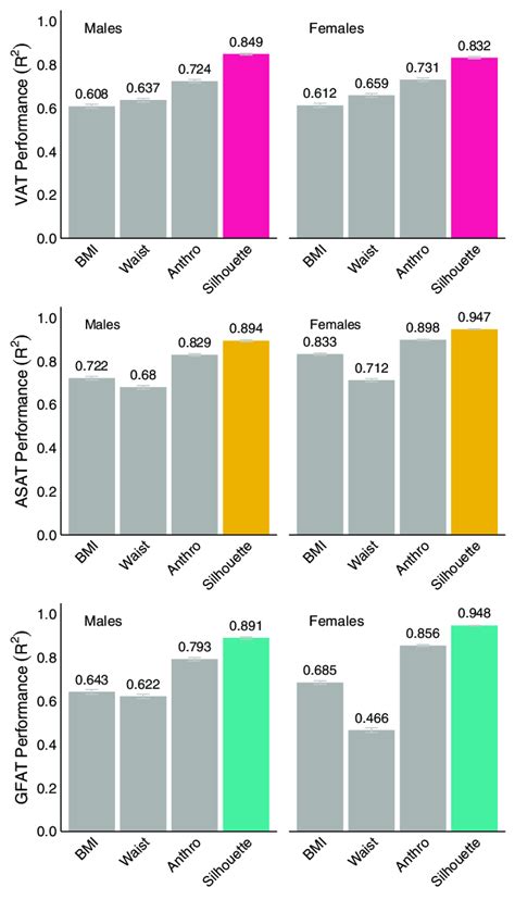 Silhouettes Outperform Anthropometric Models In Predicting Vat Asat Download Scientific
