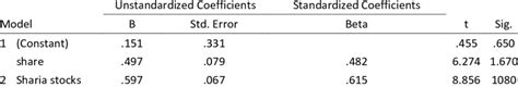 Heteroscedasticity Test Results Download Scientific Diagram