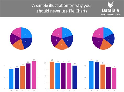 Why You Should Avoid Pie Charts DataTale