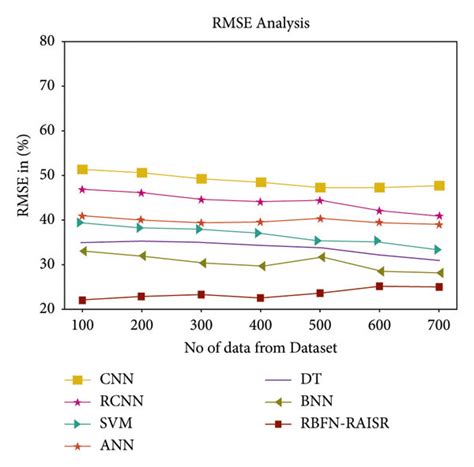 rmse analysis for the rbfn raisr technique with existing systems