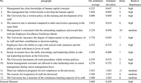 Arithmetic Averages And Standard Deviations For The Human Capital