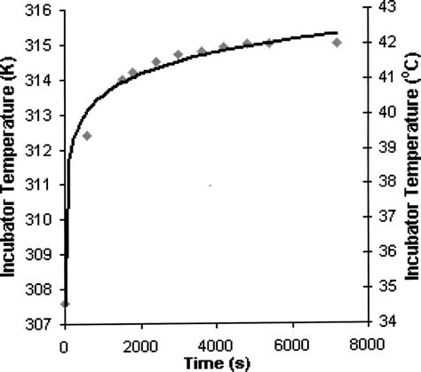 Measured Specimen Temperature Tt During Heating In An Incubator