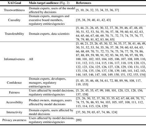 Pdf Explainable Artificial Intelligence Xai Concepts Taxonomies Opportunities And