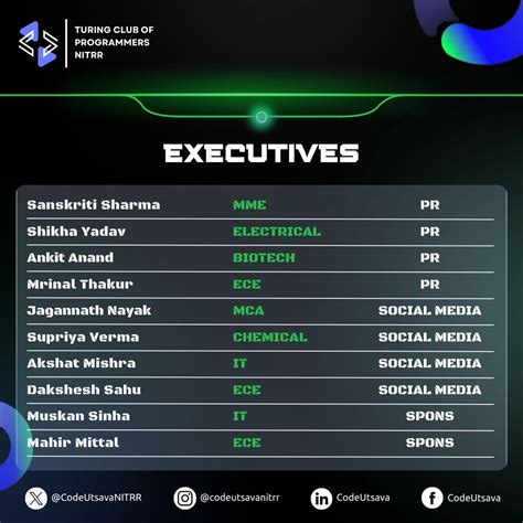 Jagannath Nayak On Linkedin Nitraipur Turingclub Socialmedia Coding Hackathon Codeustava