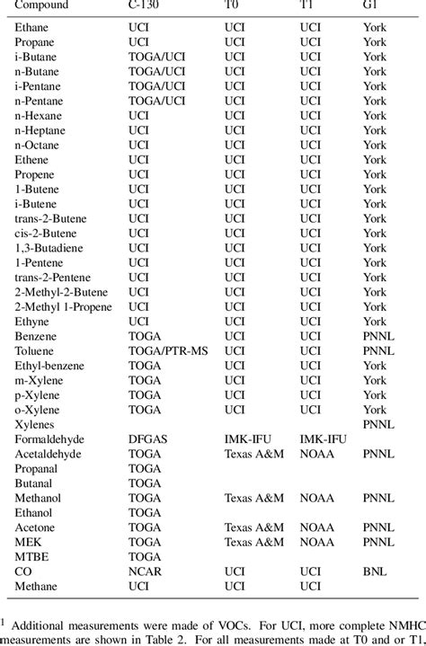 Ethyl Methyl Chart