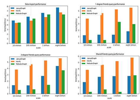 performance comparison neo4j vs nebula graph vs janusgraph blog