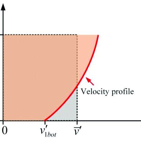 Diagram Of Relationship Between Base Velocity And Mean Velocity Download Scientific Diagram