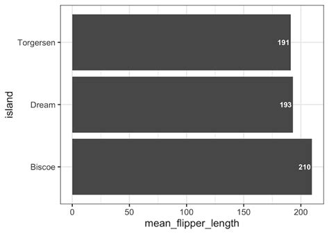 How To Add Error Values To Barplot Labels In R With Ggplot2 Data Viz
