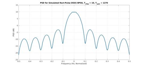 Cyclostationarity Of Direct Sequence Spread Spectrum Signals Cyclostationary Signal Processing