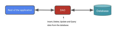 Persist Data With Room Android Developers