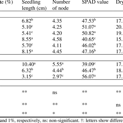 Analysis Of Variance And Differences Between Mean Values Of Survival