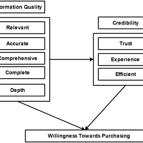 Credibility Approaches Distribution Download Scientific Diagram
