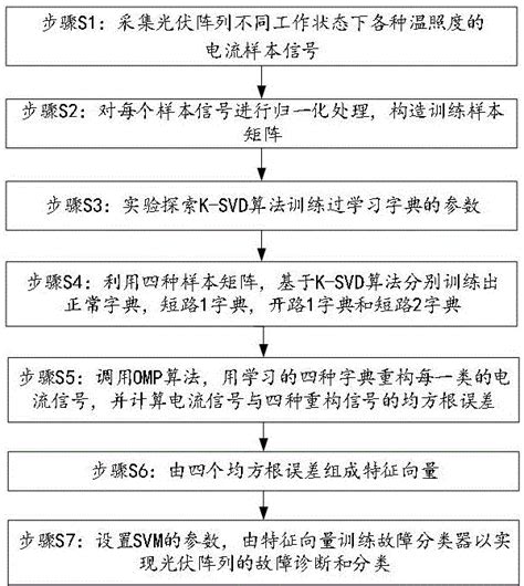 一种基于稀疏表示和SVM的光伏发电阵列故障诊断与分类的方法与流程