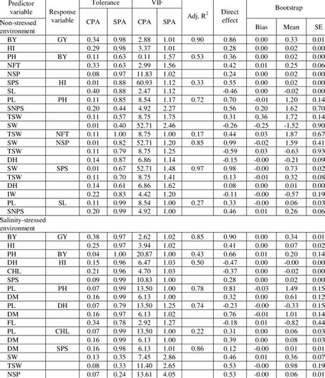 Of Collinearity Values Tolerance And Variance Inflation Factor Vif Download Scientific