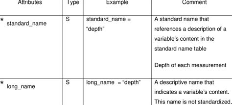 list of attributes that define the depth variable for imos netcdf files
