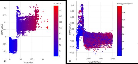 a shap dependence plot for duration as a feature on y axis we have