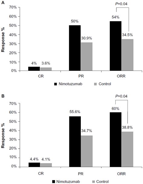 Nimotuzumab Plus Chemotherapy Versus Chemotherapy Alone In Advanced No Ott