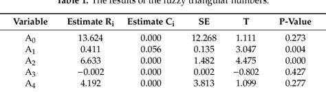table 1 from the use of fuzzy linear regression and anfis methods to