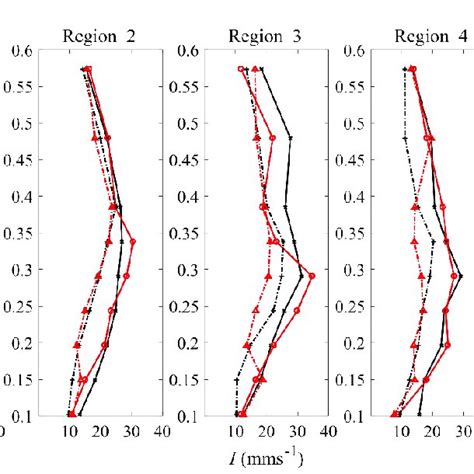 Non Dimensionalised Vertical Profiles Of The Horizontal Turbulence