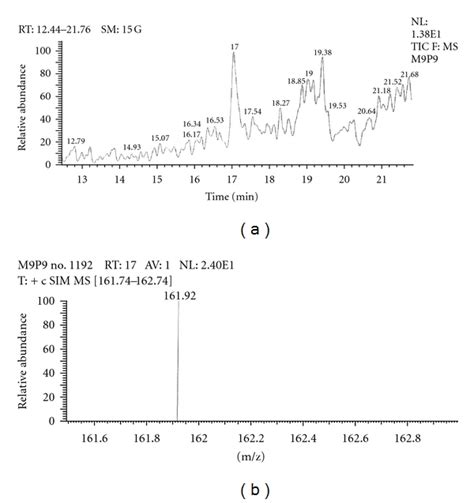 Gc Ms Of Nicotine In Sim Mode Download Scientific Diagram