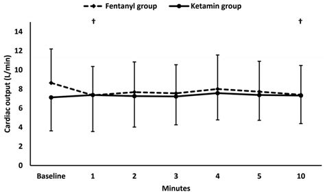Cardiac Output Markers Are Means And Error Bars Are Standard