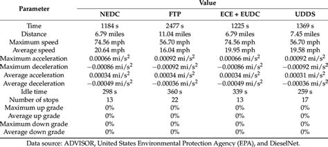 parameters for nedc ftp ece eudc and udds driving cycle nedc new