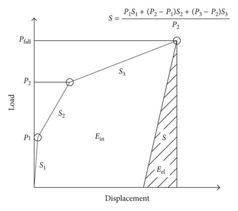 Definition Of Ductility Index 17 Download Scientific Diagram
