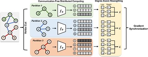 Table 2 From Communication Free Distributed Gnn Training With Vertex