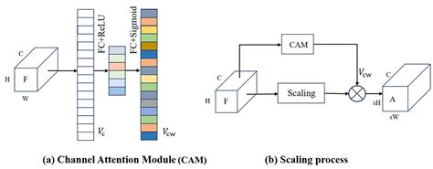 Heal High Frequency Enhanced And Attention Guided Learning Network For Sparse View Ct