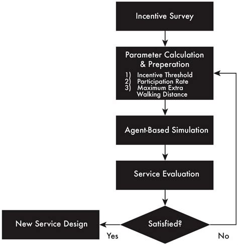 Designing A User Participation Based Bike Rebalancing Service