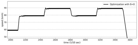 Electronics Free Full Text Speed Control Optimization For Autonomous Vehicles With
