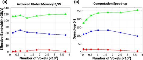 A Achieved Global Memory Bandwidth And B Resulting Speed Up Achieved Download Scientific