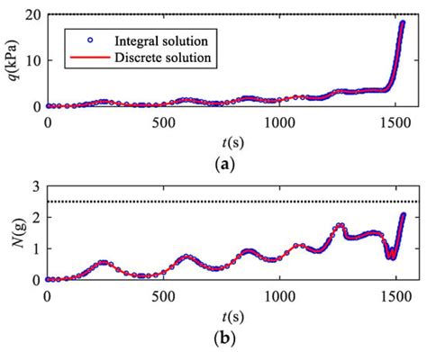 Aerospace Special Issue Dynamics Guidance And Control Of Aerospace Vehicles