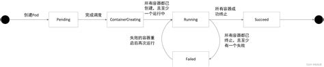 k8s初级入门系列之五 pod的高级特性 busybox pod csdn博客