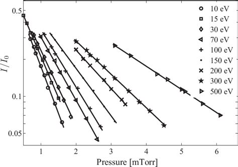 Figure 4 From Total Electron Scattering Cross Sections From Pyrimidine As Measured Using A