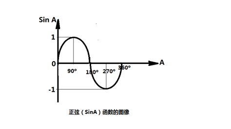 sin坐标图 千图网