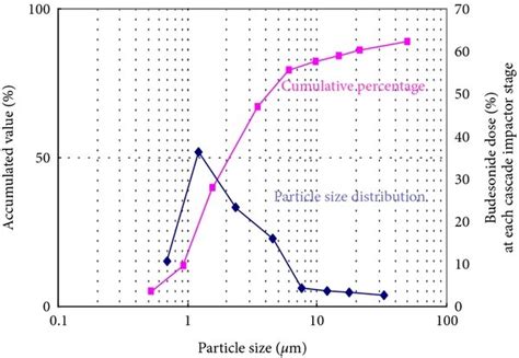 A Mass Median Aerodynamic Diameters Mmad Of The Particle Size Download Scientific Diagram