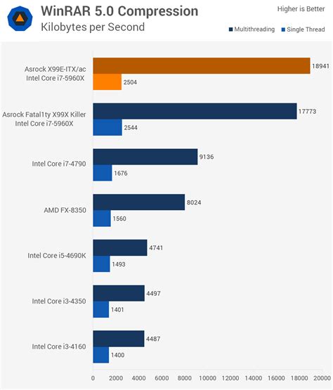 Asrock X99E ITX Ac Mini ITX Motherboard Review Application Performance Encoding Performance