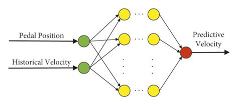 single basic predictor scheme download scientific diagram