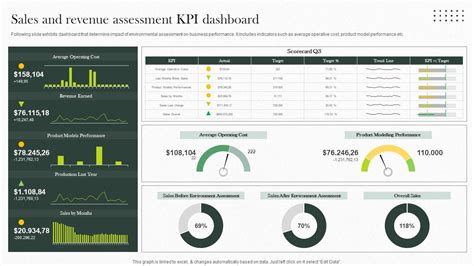 Sales And Revenue Assessment Kpi Dashboard Implementing Strategies For