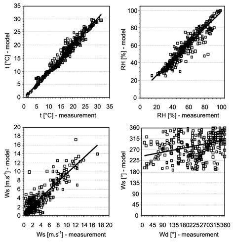 correlation coefficients r and relationship between modelled and