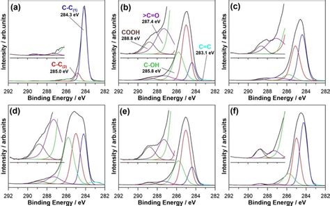 High Resolution Xps Spectra In The C1s Binding Energy Range Recorded Download Scientific
