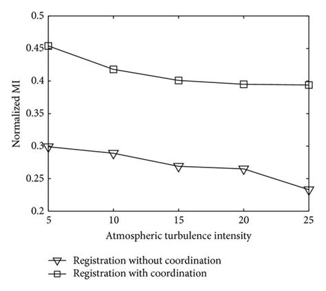 Mutual Information Evaluation Results Versus Turbulence Intensity In