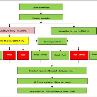 The Conceptual Framework For Model Development Using ArcGIS Source Download Scientific